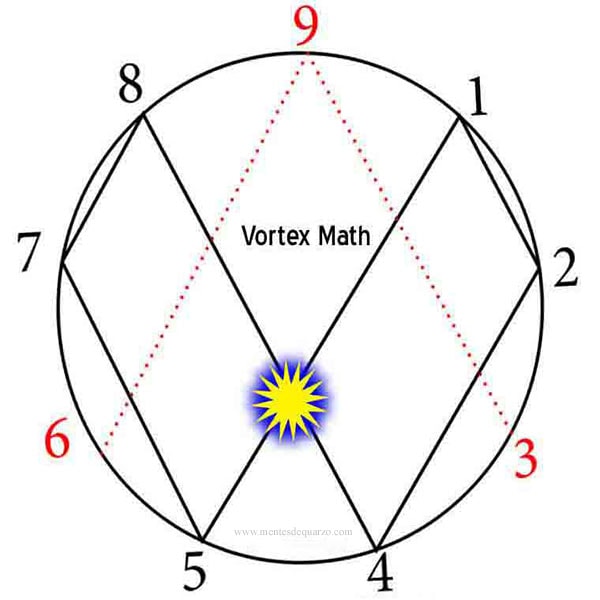 369 Significado Numerología y poderes 2024 Nikola Tesla